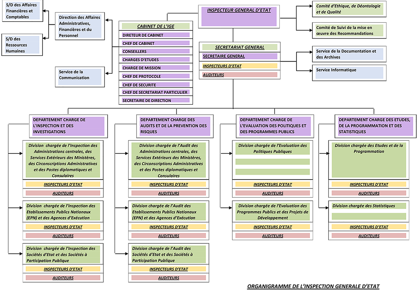 Organigramme de l'IGE